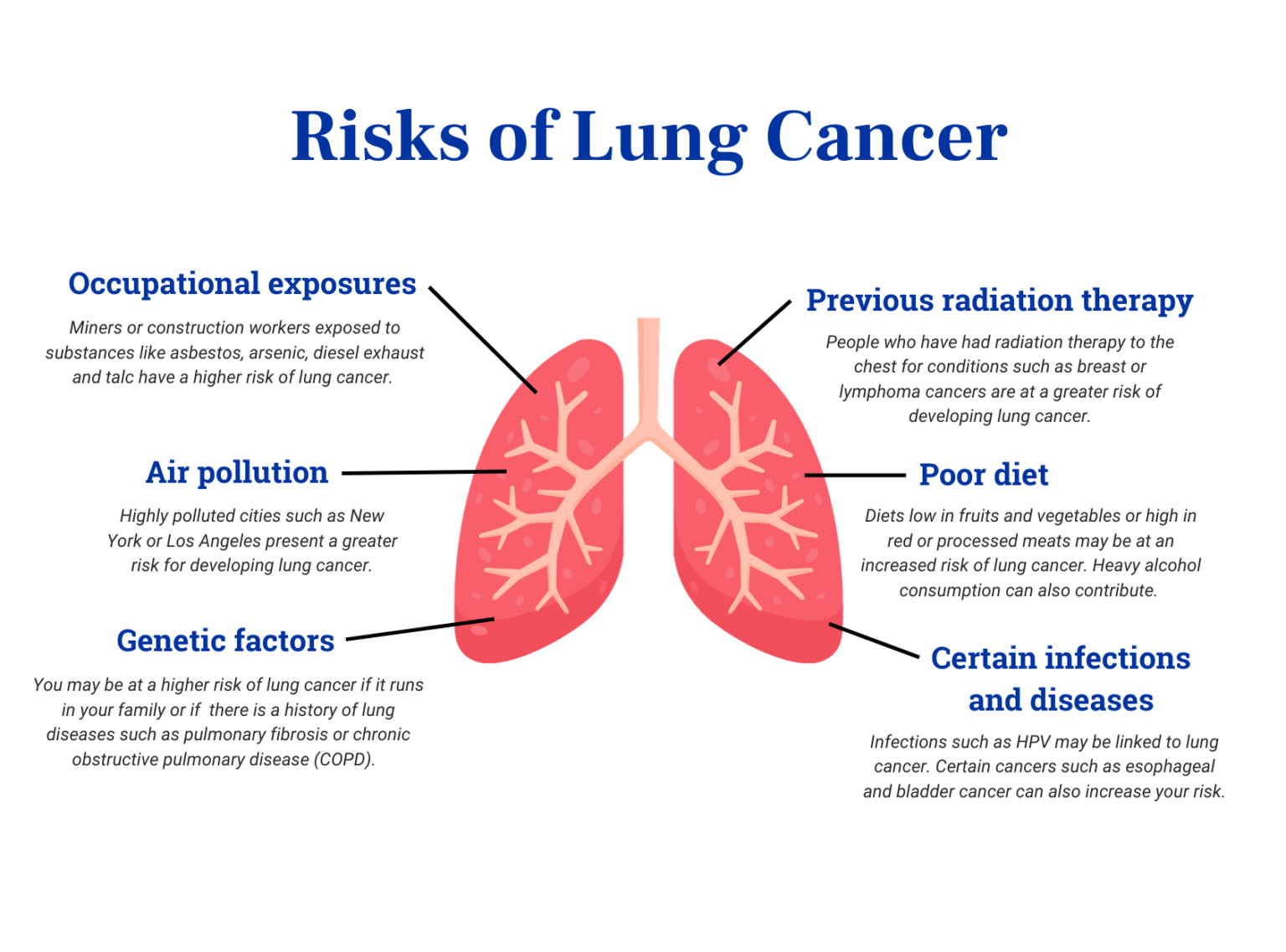 Lung Cancer Risks - Preventive Primary Care